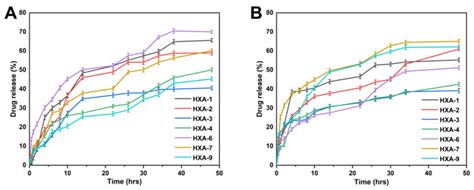 Synthesis And Evaluation Of Rutin Hydroxypropyl β Cyclodextrin