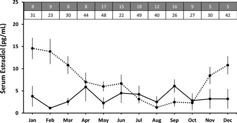 Annual Serum Endocrinological Pattern Of Sex Steroid E In Pregnant And Download Scientific