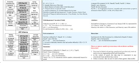 data structures a multidimensional star schemas connecting gto and