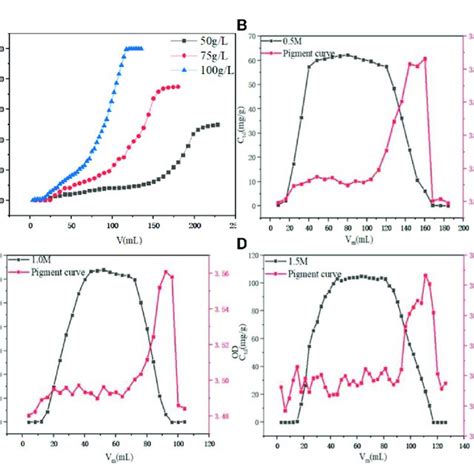 A Effect Of Flow Rate On Dynamic Adsorption B Effect Of 10 Ml Min