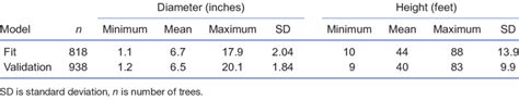 Tree Level Summary Statistics Of Trees Used In Model Fitting And Model Download Scientific