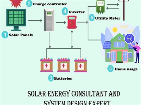 Custom Solar System Design And Expert Consultation Services Upwork