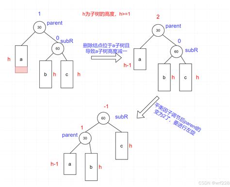 Avl树的删除方法简单实现avl树删除节点时的java代码详解。 Csdn博客