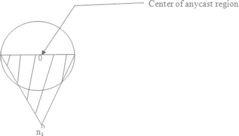 Area Of Directional Flooding Where Shape Is Circular Download Scientific Diagram