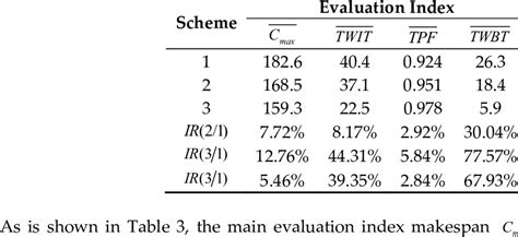 Comparison Of Evaluation Indexes For The Three Scheme Scheduling