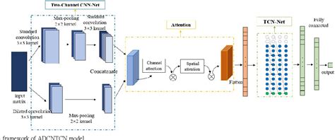 Figure 1 From A Hybrid Deep Learning Model For Moocs Dropout Prediction Semantic Scholar