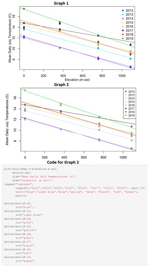 How To Get The Plot Points In Graph To Have Their Corresponding Colors Like Graph Does R