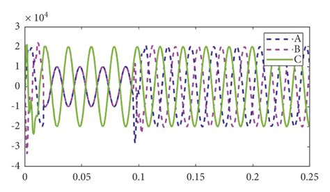 Four Types Of Short Circuit Fault Voltage Waveform A Phase A