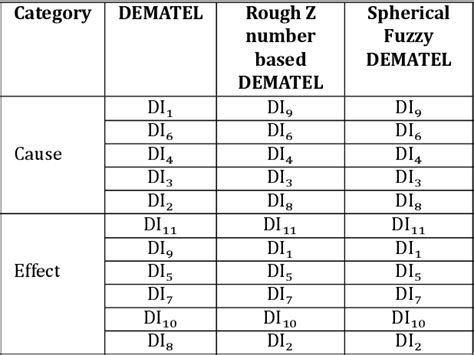 Table 1 From Application Of The Spherical Fuzzy Dematel Model For