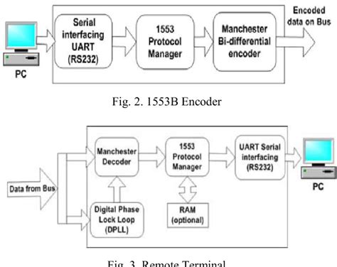 Figure 1 From Implementation Of 1553b Bus Protocol On Fpga Board Using Digital Phase Lock Loop