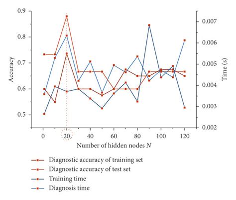 Selection Of Hidden Layer Node N In Classifier Rvfl3 After Standardization Download
