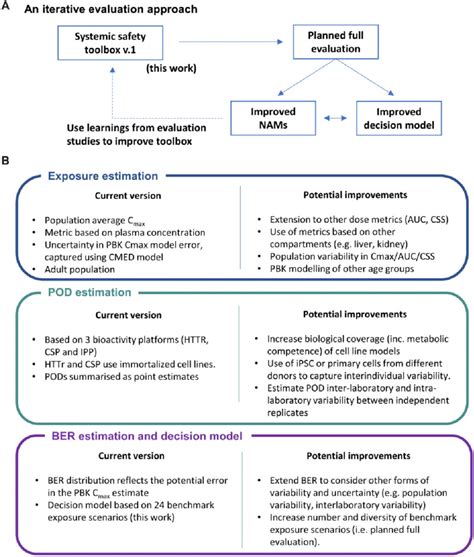 A Summary Of The Iterative Approach For Evaluating And Then Refining Download Scientific