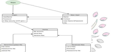 Above Figure Represent The Data Flow Of Our Methodology Admin Module