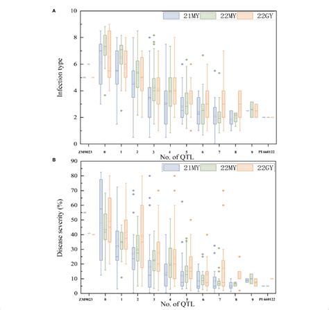 Effects Of Individual Qtl And Their Combinations On Stripe Rust Scores