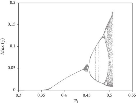 Bifurcation Diagram Of System 3 Using Data 87 With Varying W1 A