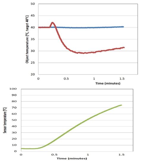 Infrared Sensor For Non Contact Thermometry Ee Times