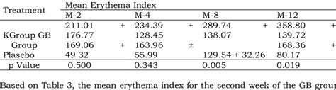 Repair Value Of Erythema Index In Both Groups Download Scientific Diagram
