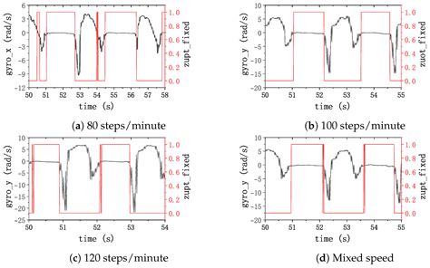 A Novel Zero Velocity Interval Detection Algorithm For A Pedestrian Navigation System With Foot