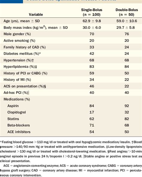 Table 1 From Elevated Plasma Fibrinogen Level Predicts Suboptimal Response To Therapy With Both