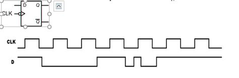 solved draw the waveform of the output q of the d flip flop
