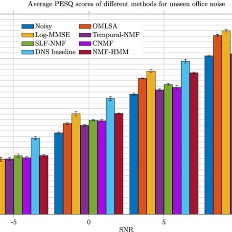 Average Pesq Scores Of Different Methods For Unseen Office Noise