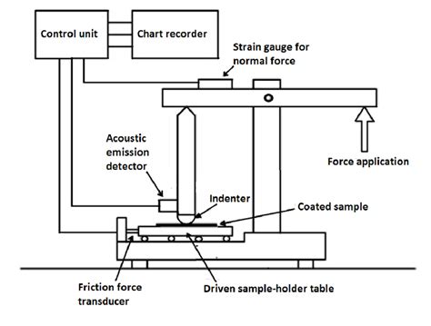 A Schematic Diagram Of A Scratch Tester Download Scientific Diagram