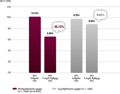 დნმ ის კვლევა 2019 Profertil