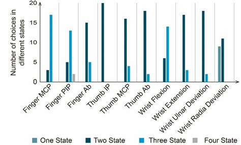 The Number Of Motion Primitive Unit Semantic Expression States Given By Download Scientific