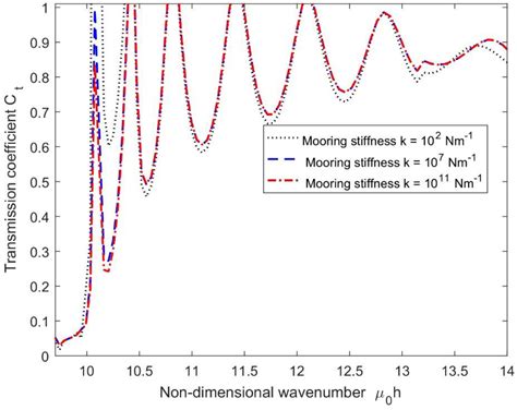 Jmse Free Full Text Hydroelastic Response To The Effect Of Current Loads On Floating