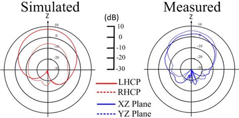 Simulated And Measured Radiation Pattern Of The Circular Polarised Download Scientific Diagram