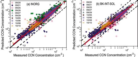 Ccn Closure For All Flights Using The A Inorg And B Bk Int Sol