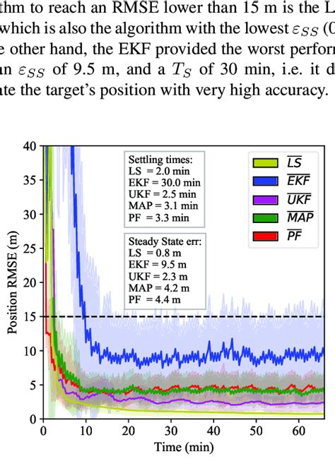 Algorithms Time Response For Static Target Localisation The Settling Download Scientific