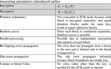 4 Shows The Characteristics Of The Ecb Mode Based On The Download Table
