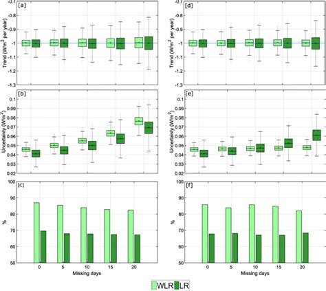 Comparison Of The Wlr And Lr Methods Using The Synthetic Data With