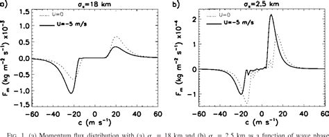 Figure 1 From A Method Of Specifying The Gravity Wave Spectrum Above Convection Based On Latent
