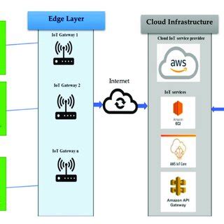 Illustration Of Smart Farming Application In Cloud Based IoT Download Scientific Diagram