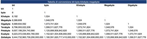 Diego Martone Pages Tabella Di Conversione Bit Byte Kilobyte Megabyte