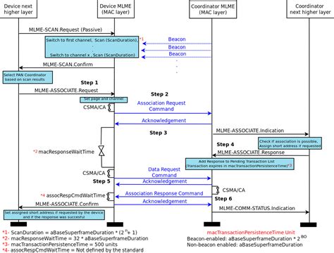 18 Low Rate Wireless Personal Area Network Lr Wpan — Model Library