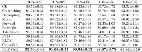table 1 from rethinking the value of labels for instance dependent label noise learning