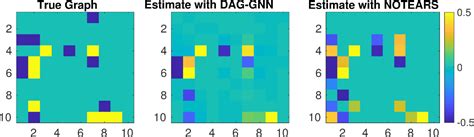 DAG GNN DAG Structure Learning With Graph Neural Networks DeepAI
