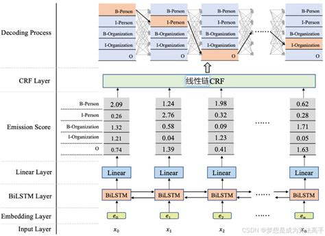 带你从入门到精通——知识图谱（三 Bilstm Crf模型） Csdn博客