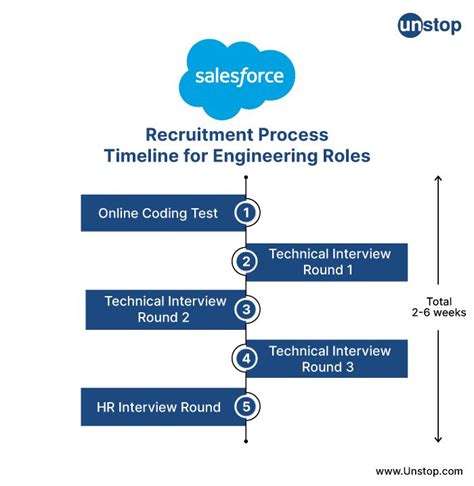 Salesforce Recruitment And Selection Process 2025 Unstop