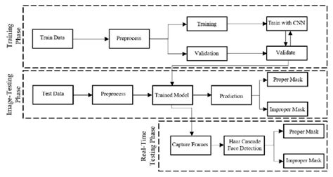 the block diagram of training and testing phases download scientific