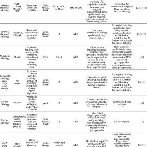 Schematic Comparison Of Dia And Dda Based Quantitative Glycoproteomics Download Scientific
