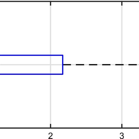 box plot diagram showing the distribution of the optimal costs