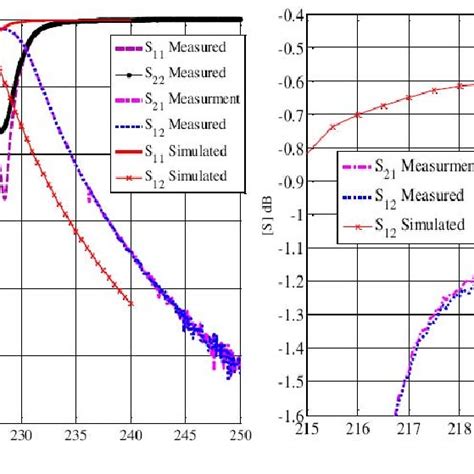 A Measured And Simulated Frequency Response Of The Experimental Download Scientific Diagram