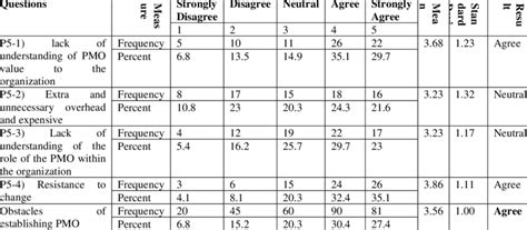 Frequency Percentage Means And Standard Deviation For Obstacles Of
