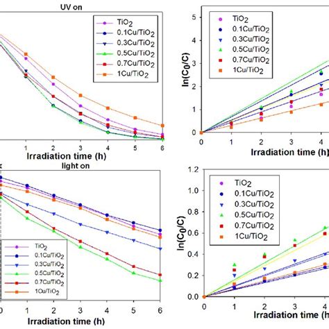 Photocatalytic Activities Of Tio 2 And Cu Doped Tio 2 Films Under Uv