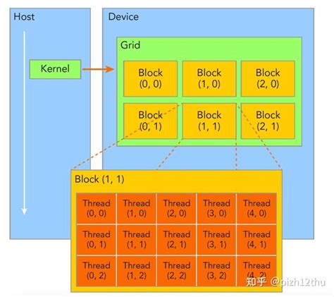 矩阵乘法的并行优化(1):openmp、cuda实现 知乎 矩阵乘法的并行优化(1):openmp、cuda实现 知乎