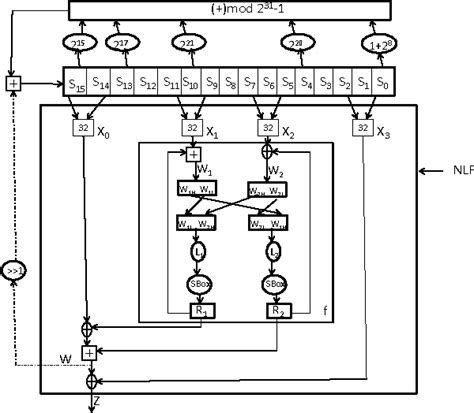Figure 1 From A Different Algebraic Analysis Of The Zuc Stream Cipher